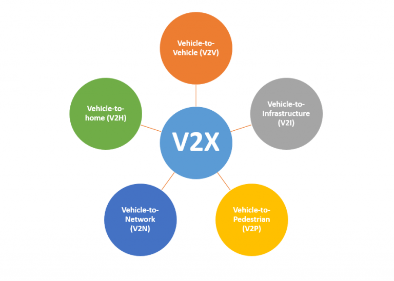 V2X vorgestellt: V2V, V2I, V2P, V2N & V2H im Detail erklärt ...